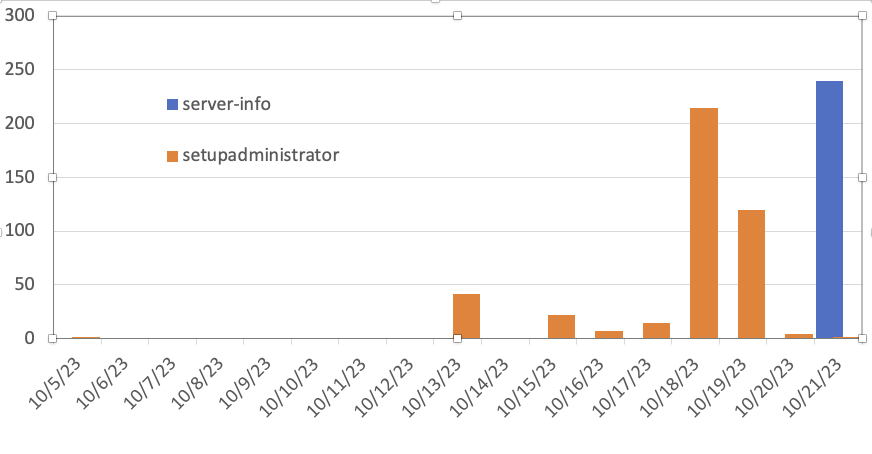 Sporadic scans for "server-info.action", possibly looking for Confluence Server and Data Center ...